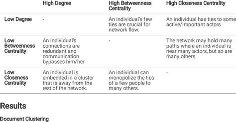 Low High Centrality Combination Features Download Scientific Diagram
