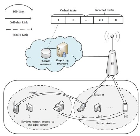 joint optimization of computation communication and caching in d2d