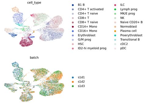 45 Paired Integration Single Cell Best Practices