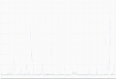 Python How To Perform Data Exploration On 1000 Unique Timeseries Data Stack Overflow