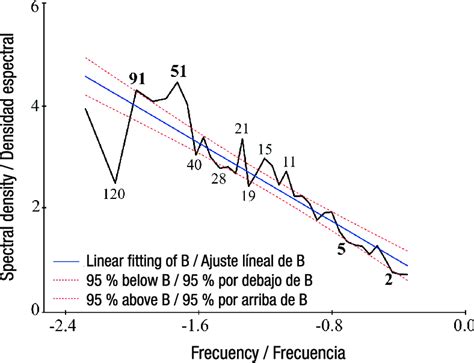 Spectral Analysis Of Reconstructed Regional Precipitation For The