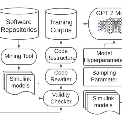 Slgpt Obtains Simulink Models From A Random Generator And Open Source