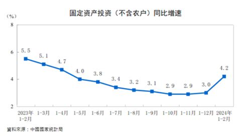 陸前2月固定資產投資年增42，優於預期 新聞內容 基金 Moneydj理財網