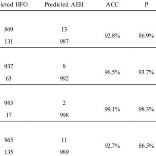 Confusion Matrix Of HFO Detection Download Scientific Diagram