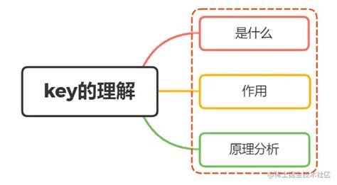 你知道vue中key的原理吗？说说你对它的理解vue中key的原理说说你对他的理解 Csdn博客