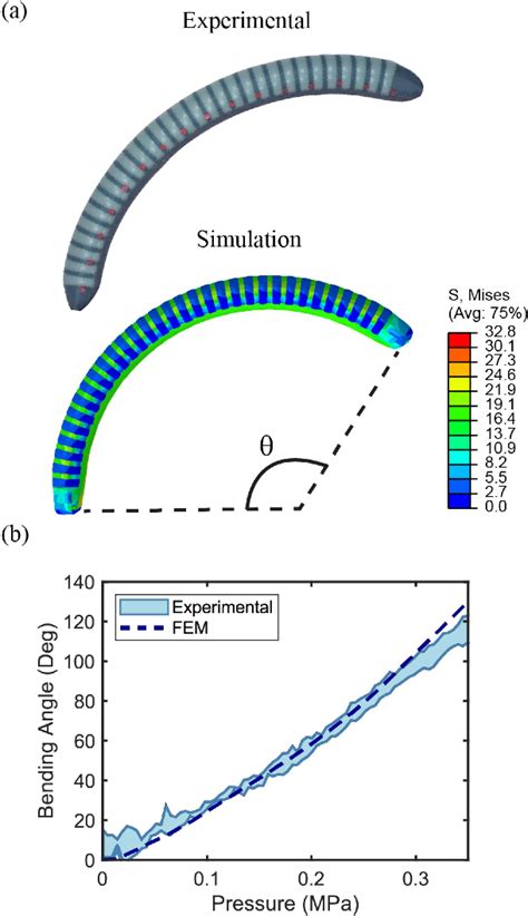 Figure 4 From Design And Modeling Of Fabric Shelled Pneumatic Bending Soft Actuators Semantic