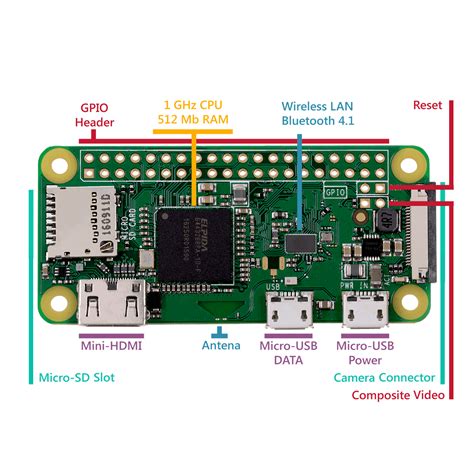 Get A Free Raspberry Pi Kit