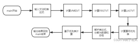 编译原理实验3（基于算符优先文法分析的语法分析器 ）实验三算符优先分析法判别文法是否为og文法。 Csdn博客