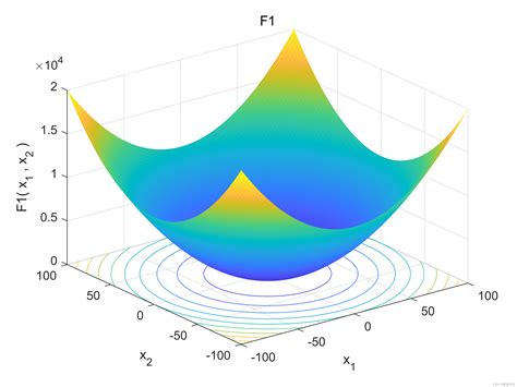 【单目标优化求解】基于matlab多阶段动态扰动和动态惯性权重布谷鸟算法求解单目标优化问题【含matlab源码 1656期】单目标优化模型matlab Csdn博客