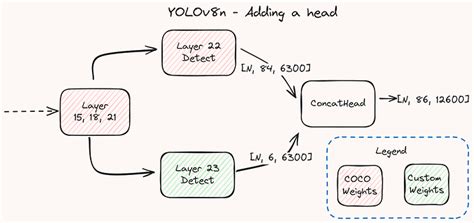 Add New Classes To Yolov8n Or Yolo11n Pretrained Model Without Losing Coco Classes