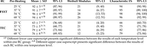 Mean With Standard Deviation For Flexural Strength Fs Mpa Appendant