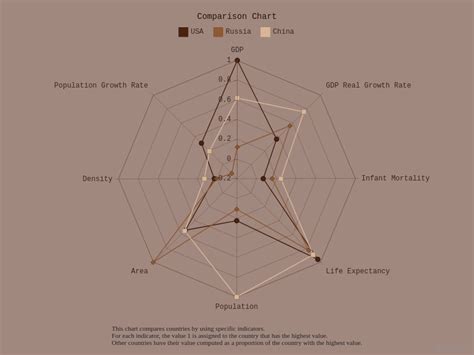 Comparison Radar Chart With Coffee Theme Radar Charts Spiderweb