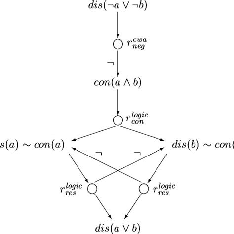 A Condensed Version Of The Rulegoal Graph Download Scientific Diagram