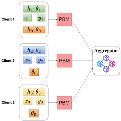 논문 리뷰 A Differentially Private Blockchain Based Approach For Vertical Federated Learning