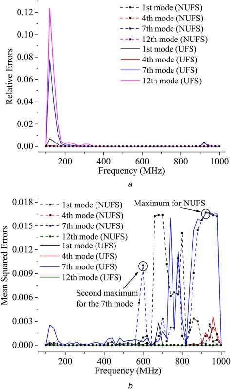 Error Of The Interpolation For The Spherical Shell A Error Of The