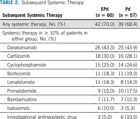 Table 2 From Elotuzumab Plus Pomalidomide And Dexamethasone For Relapsed Refractory Multiple