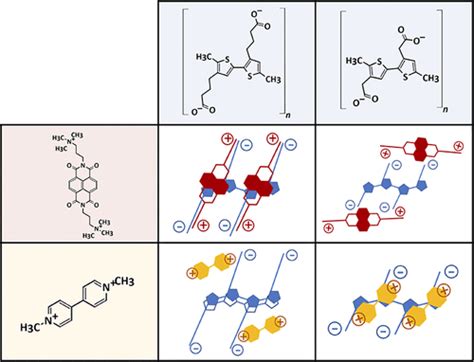 Electron Transfer In Conjugated Polymer Electrolyte Complexes Impact Of Donoracceptor