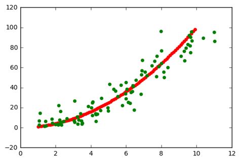 Python Adding Small Normally Distributed Random Displacement To A