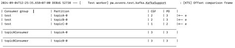 Kafka Message Testing