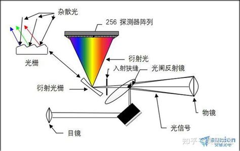 Photo Research系列光谱光度辐射度计技术原理及介绍 知乎