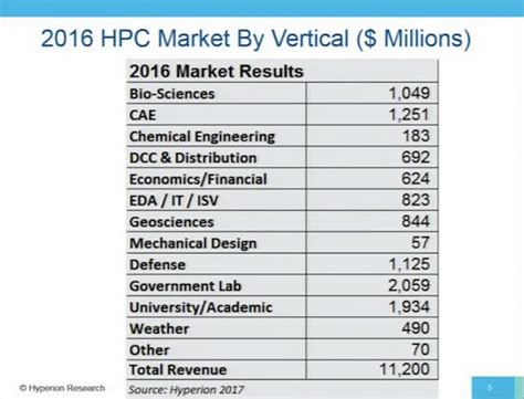 Video 2016 HPC Market Results Growth Projections And Trends Inside HPC AI News