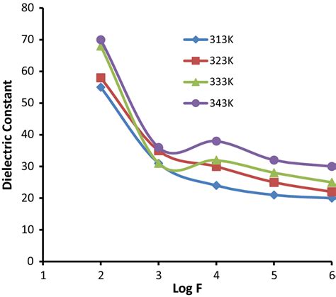 Dielectric Constant Vs Log F Of Phb Crystal Download Scientific Diagram