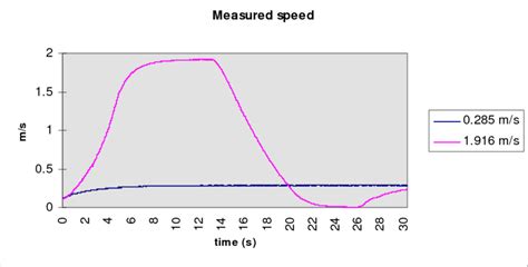 3 Typical Records Of Two Different Speeds During A Test Run Download Scientific Diagram