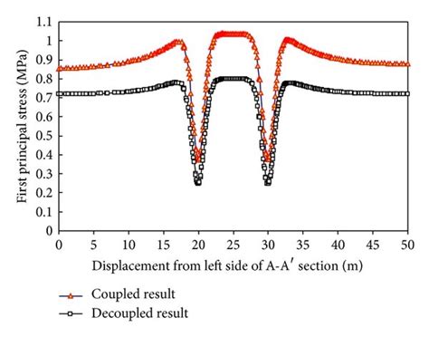 Contrast Of First Principal Stress Between Coupled And Decoupled Model Download Scientific