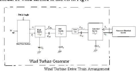 Figure 1 From Wind Speed Estimation Based Control Of Stand Alone Doig