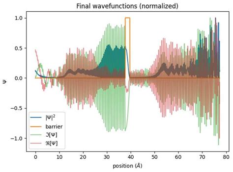 Temperature Dependent Quantum Proton Tunneling Simulation A Download Scientific Diagram