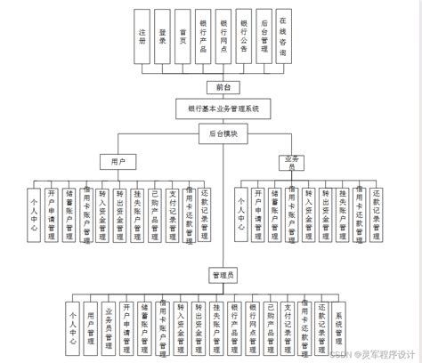 Springbootjavanodepythonphp银行基本业务管理系统【2024年毕设】springboot 银行项目 Csdn博客