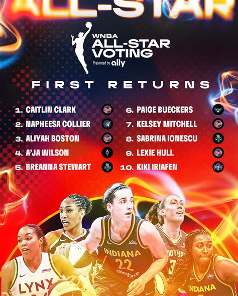 Wnba First Returns Of Fan Voting Results Are In 🗳️ Caitlin Clark And