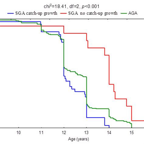 Growth Curves Of Girls Born Small For Gestational Age Sga With