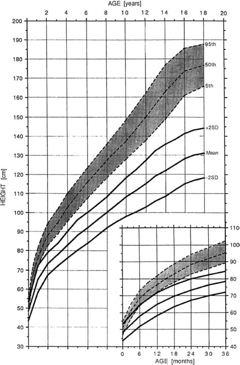 Dwarfism Chart