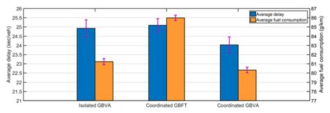 Comparison Of The Optimal Results Among Different Signal Controllers