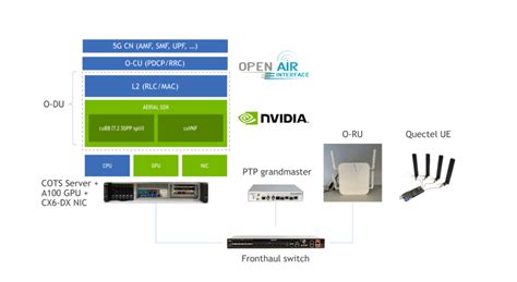 Openairinterface Demonstrates 5g Virtual Ran With Nvidia Aerial Sdk