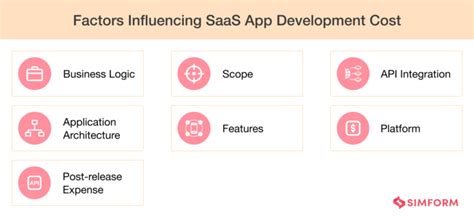 How Much Does It Cost To Build A Saas Application In Depth Guide
