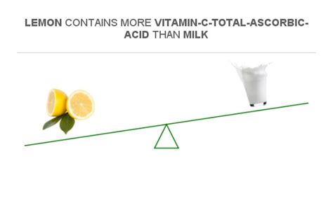 Compare Vitamin C In Lemon To Vitamin C In Milk