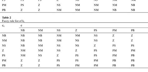 table 2 from design of a fuzzy pid controller for a nonlinear hydraulic turbine governing system