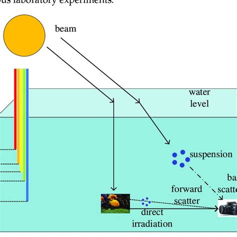 Underwater Imaging Model Download Scientific Diagram
