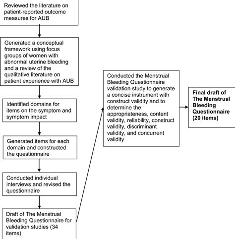The Menstrual Bleeding Questionnaire Development And Validation Of A