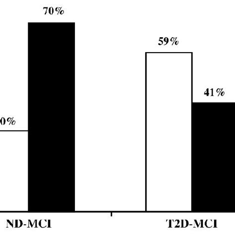 Prevalence of MCI subtypes in ND MCI and T2D MCI p from χ 2 test Download Scientific