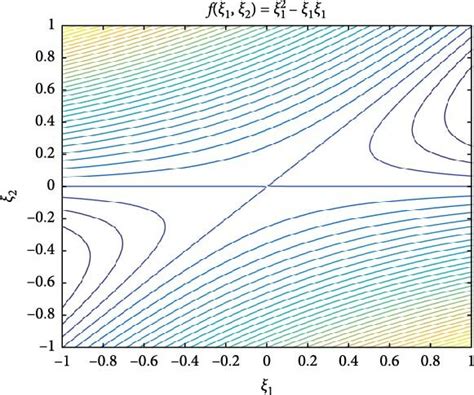 A Contours Of The Random Function Fξ1 ξ2 B The Pdf Of Fξ1 ξ2 Download Scientific Diagram
