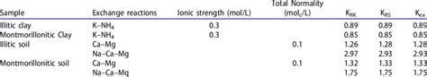 The Values Of The K RK K RS And K Ex In The Homovalent Cation Download Scientific Diagram