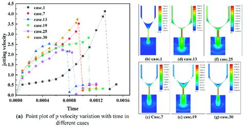 Results Of Finite Element Simulation Of Droplet Diameter At Different Download Scientific