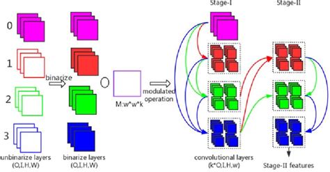 Figure 2 From Modulated Binary Clique Convolutional Neural Network