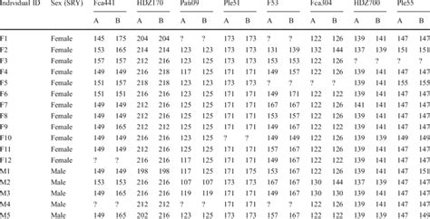 Multilocus Microsatellite Genotypes And Sex Identity Of 17 Individual Download Table
