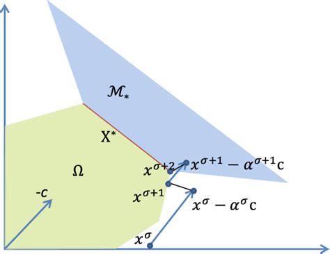 Projected Gradient Method For Lp Download Scientific Diagram