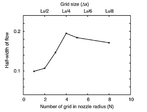 Half Width Of Flow As A Function Of The Number Of Grid Points In Nozzle Download Scientific