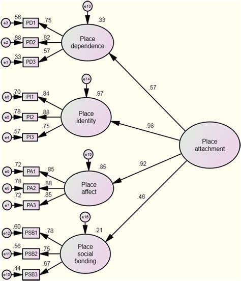 Second Order Confirmatory Factor Analysis Download Scientific Diagram